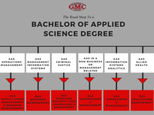 Explore Online Degree Programs - Associates and Bachelors | GMC